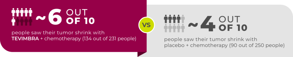 ESCC Trial Results | TEVIMBRA® (tislelizumab-jsgr)